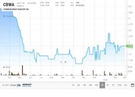 Investor Relations | Commencement Bank
