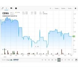 Investor Relations | Commencement Bank