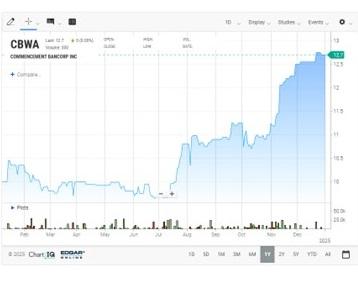 Investor Relations | Commencement Bank