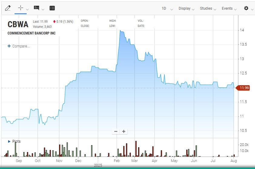 Investor Relations | Commencement Bank